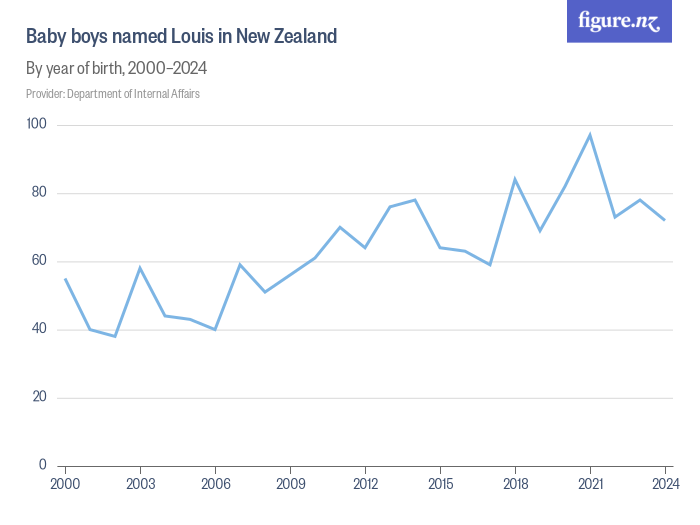 Baby boys named Louis in New Zealand - Figure.NZ