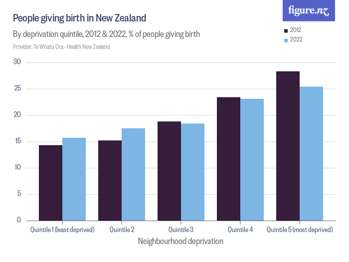 People giving birth in New Zealand - Figure.NZ