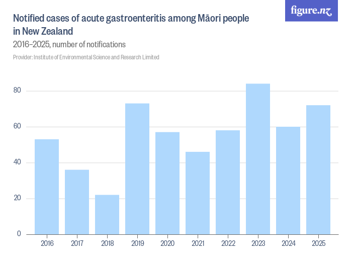 Notified cases of acute gastroenteritis among Māori people in New ...