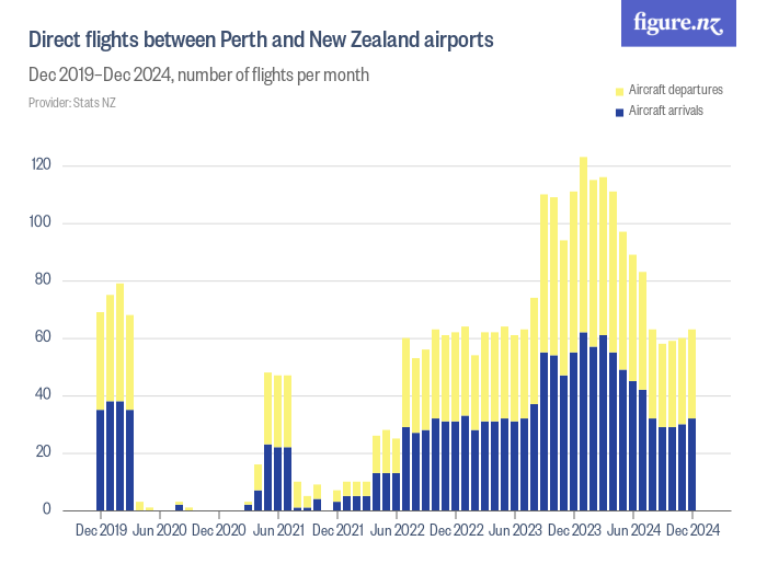 Direct flights between Perth and New Zealand airports - Figure.NZ