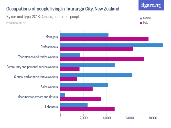 Occupations of people living in Tauranga City, New Zealand - Figure.NZ