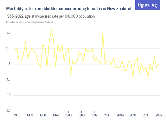 Mortality rate from bladder cancer among females in New Zealand - Figure.NZ