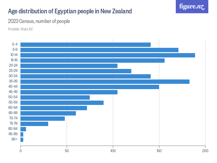 Age distribution of Egyptian people in New Zealand - Figure.NZ