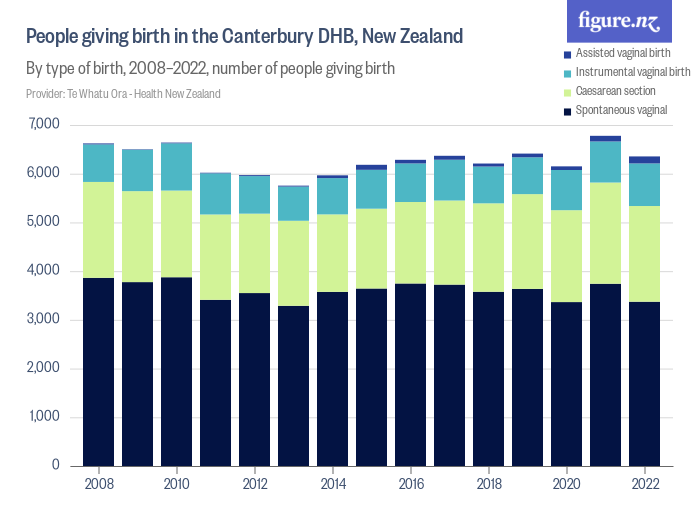People giving birth in the Canterbury DHB, New Zealand - Figure.NZ