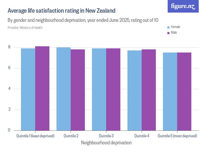Average life satisfaction rating in New Zealand - Figure.NZ