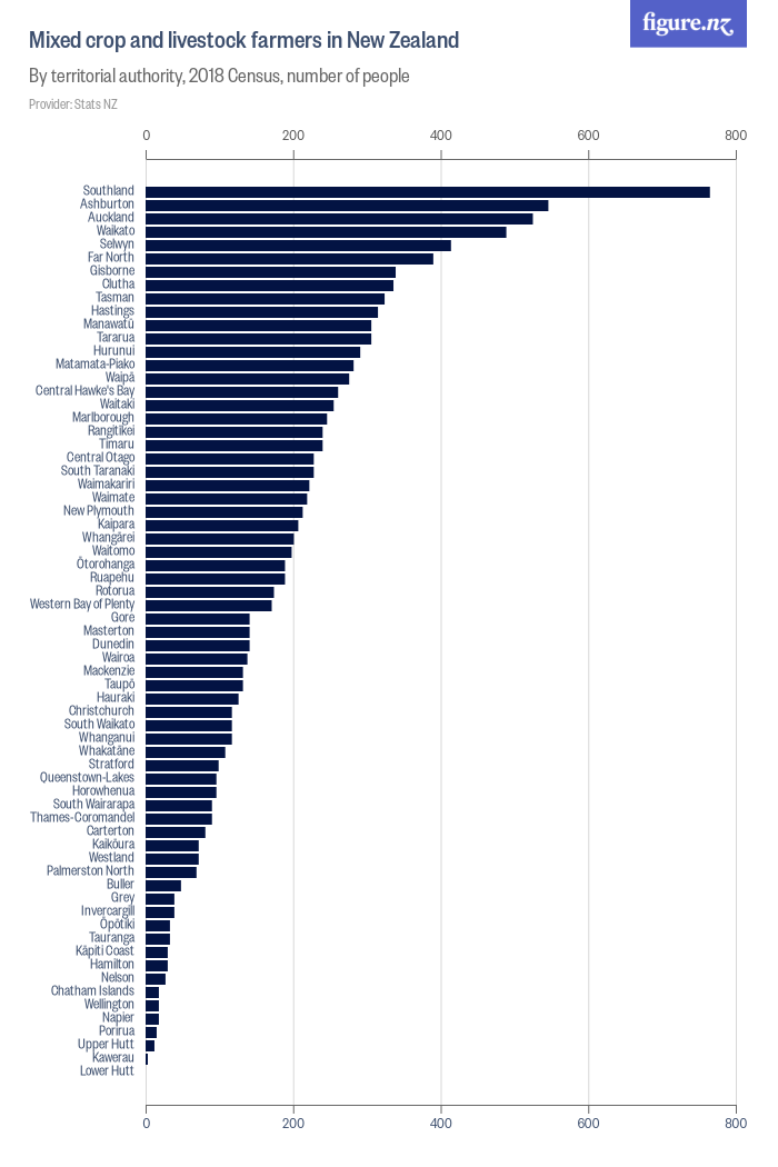 Mixed crop and livestock farmers in New Zealand - Figure.NZ