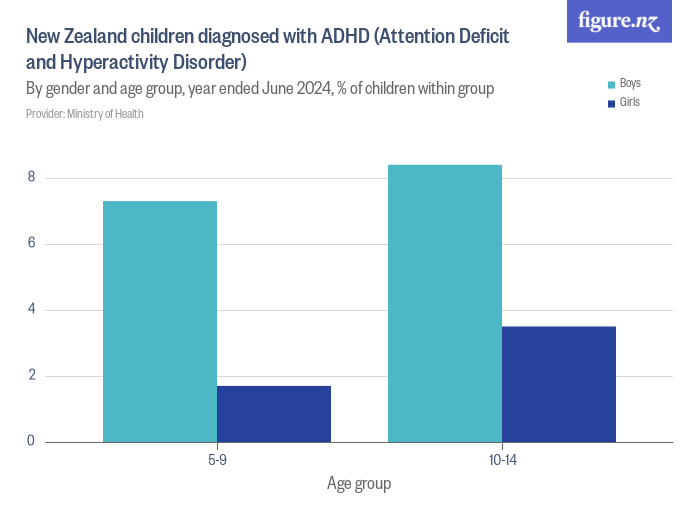 New Zealand children diagnosed with ADHD (Attention Deficit and ...