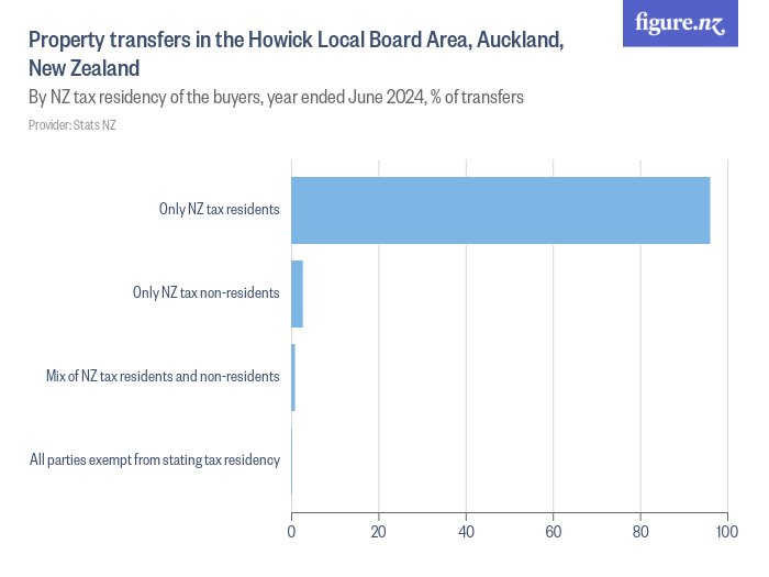 Property transfers in the Howick Local Board Area, Auckland, New ...