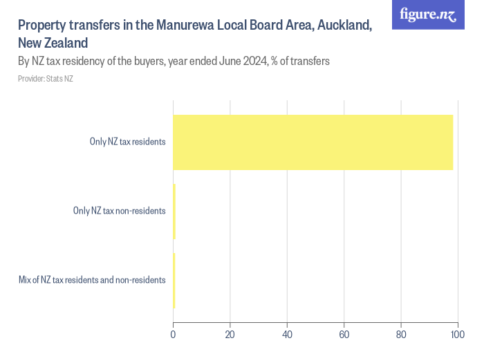 Property transfers in the Manurewa Local Board Area, Auckland, New ...