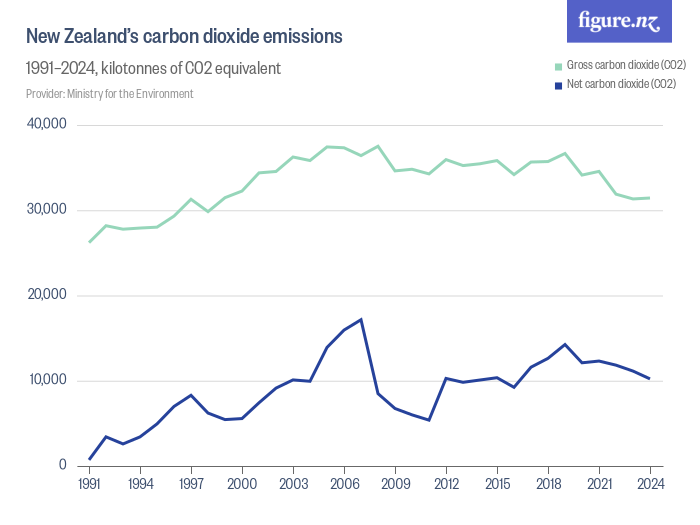 New Zealand’s carbon dioxide emissions - Figure.NZ
