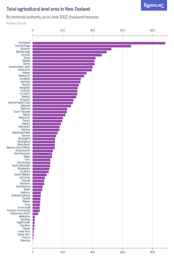 Total agricultural land area in New Zealand - Figure.NZ