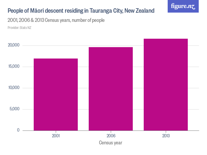 People of Māori descent residing in Tauranga City, New Zealand - Figure.NZ