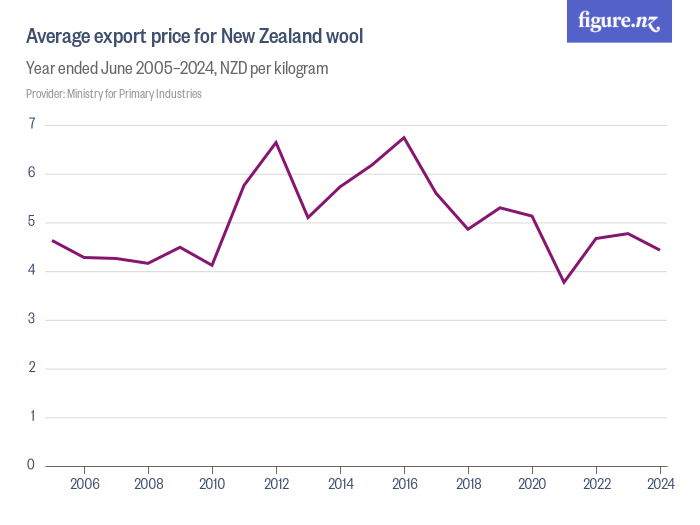 Average export price for New Zealand wool - Figure.NZ