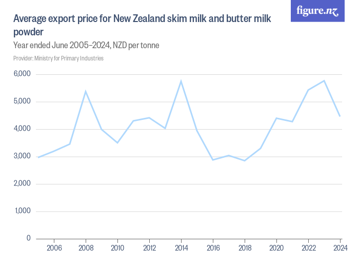 Average export price for New Zealand skim milk and butter milk powder ...