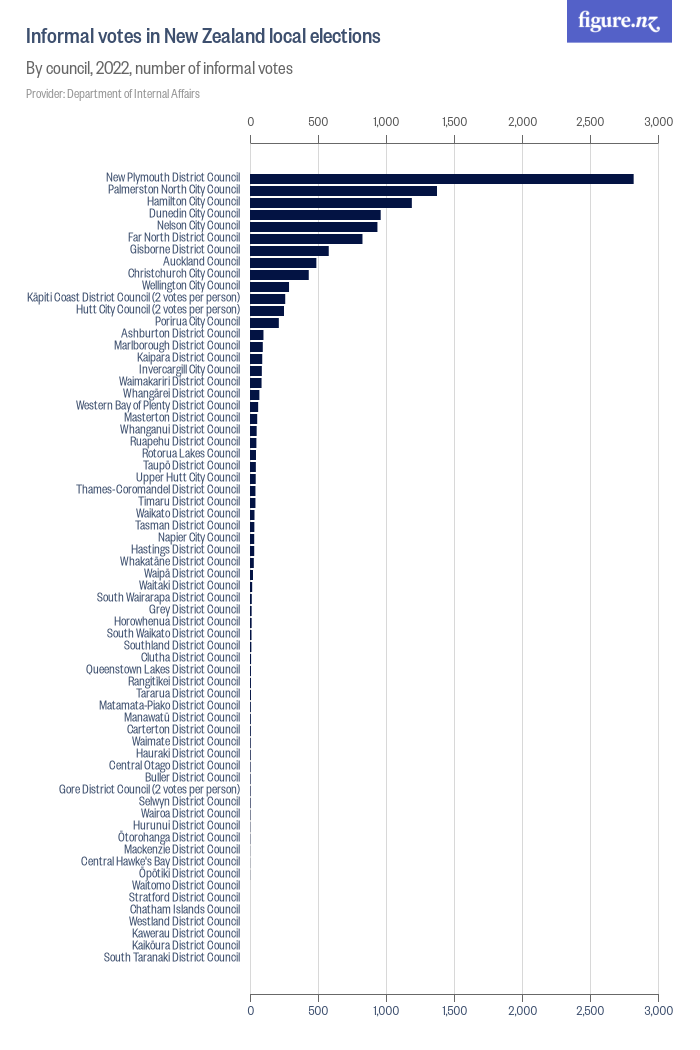 Informal votes in New Zealand local elections - Figure.NZ