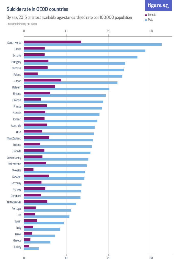 Suicide rate in OECD countries - Figure.NZ