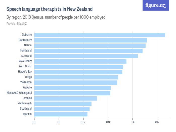 Speech language therapists in New Zealand - Figure.NZ