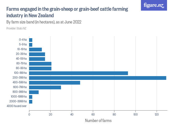 Farms engaged in the grain-sheep or grain-beef cattle farming industry ...