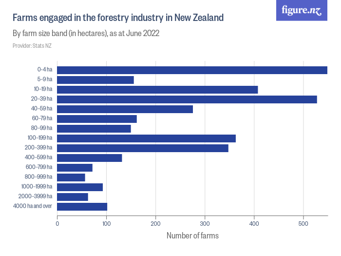 Farms engaged in the forestry industry in New Zealand - Figure.NZ