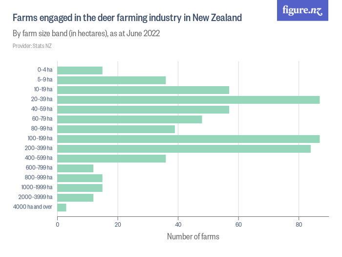 Farms engaged in the deer farming industry in New Zealand - Figure.NZ