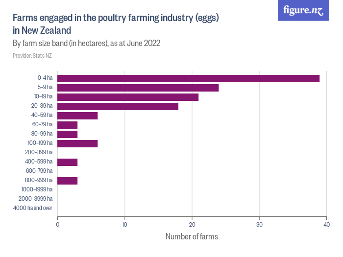 Farms engaged in the poultry farming industry (eggs) in New Zealand ...