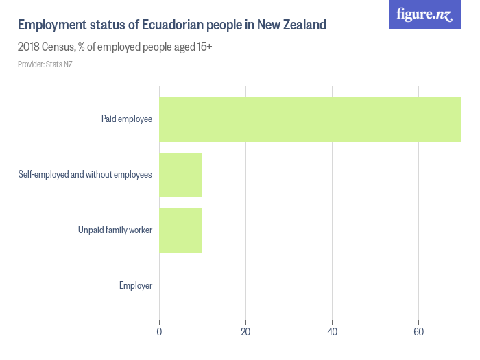 Employment status of Ecuadorian people in New Zealand - Figure.NZ