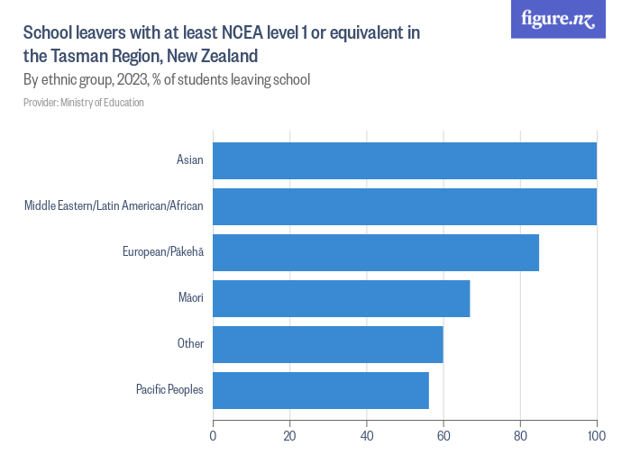school-leavers-with-at-least-ncea-level-1-or-equivalent-in-the-tasman