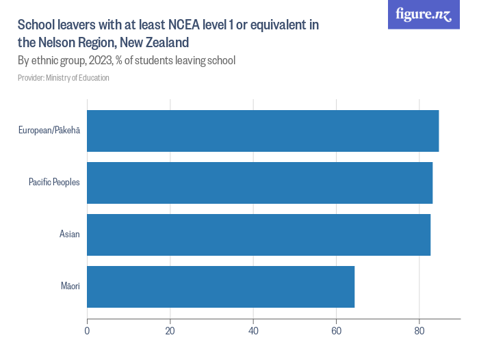 School leavers with at least NCEA level 1 or equivalent in the Nelson ...