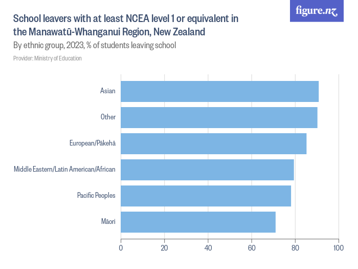 school-leavers-with-at-least-ncea-level-1-or-equivalent-in-the-manawat