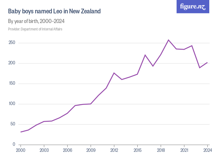 Baby boys named Leo in New Zealand - Figure.NZ