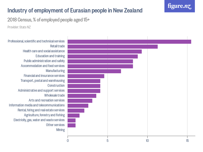 Industry of employment of Eurasian people in New Zealand - Figure.NZ