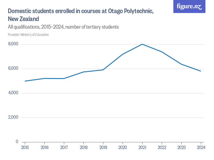 Domestic students enrolled in courses at Otago Polytechnic, New Zealand ...