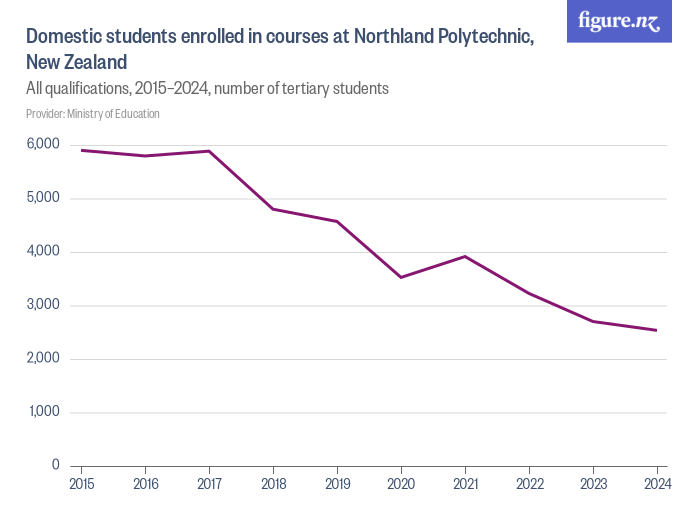 Domestic students enrolled in courses at Northland Polytechnic, New Zealand - Figure.NZ