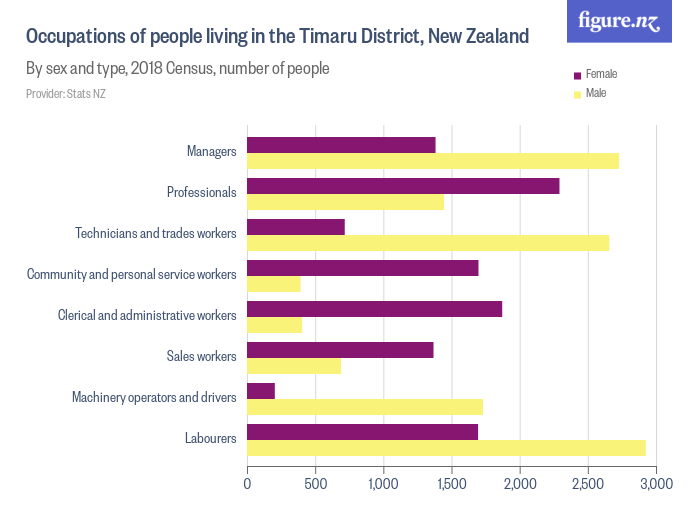 Occupations of people living in the Timaru District, New Zealand ...
