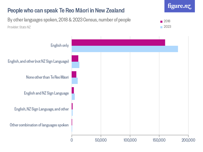 People who can speak Te Reo Māori in New Zealand - Figure.NZ