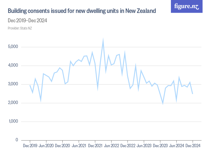 Building consents issued for new dwelling units in New Zealand - Figure.NZ