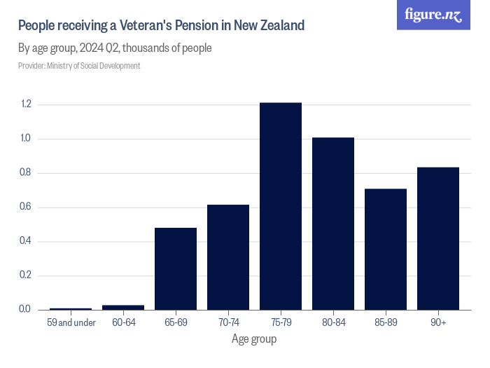 People receiving a Veteran's Pension in New Zealand - Figure.NZ
