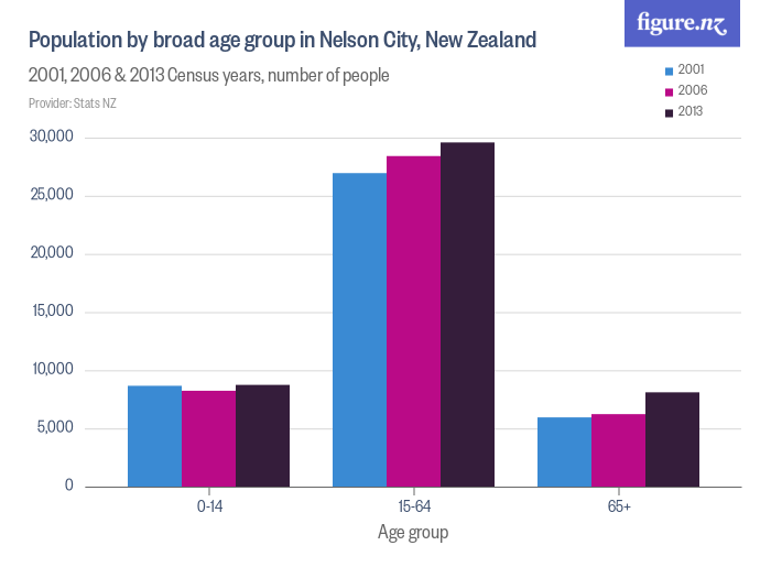 Population by broad age group in Nelson City, New Zealand - Figure.NZ
