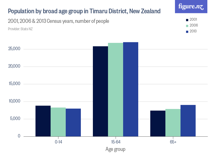 Population by broad age group in Timaru District, New Zealand - Figure.NZ