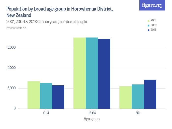 Population by broad age group in Horowhenua District, New Zealand ...