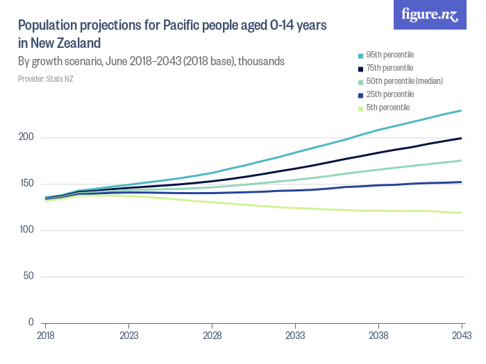 Population projections for Pacific people aged 0-14 years in New ...