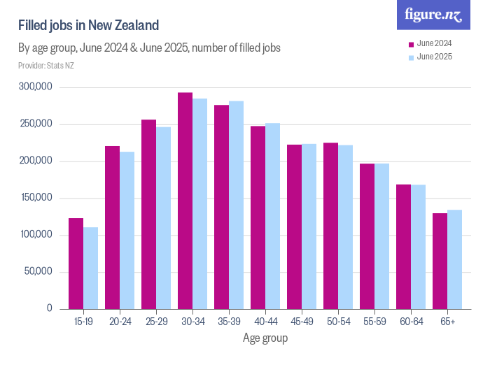 Filled jobs in New Zealand - Figure.NZ