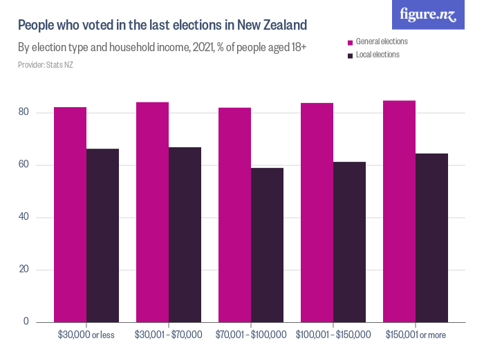 People who voted in the last elections in New Zealand - Figure.NZ