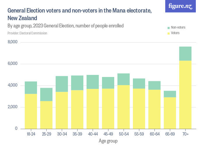 General Election voters and non-voters in the Mana electorate, New ...