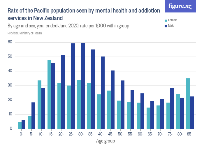 Rate of the Pacific population seen by mental health and addiction ...