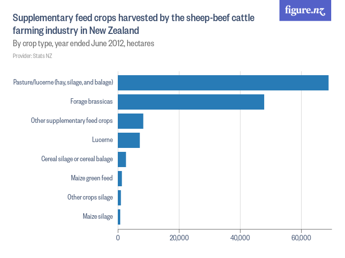 Supplementary feed crops harvested by the sheep-beef cattle farming ...