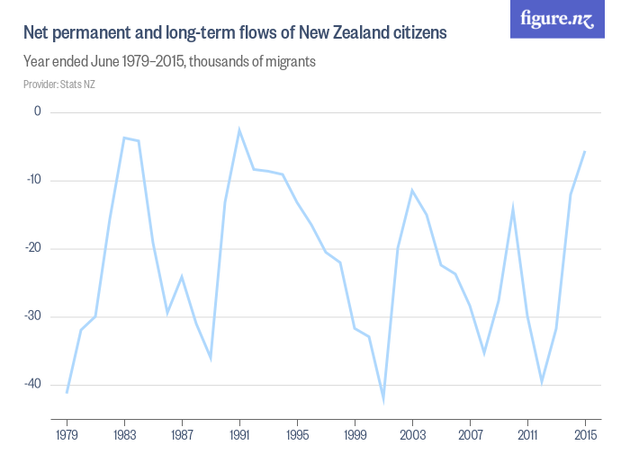 Net permanent and long-term flows of New Zealand citizens - Figure.NZ