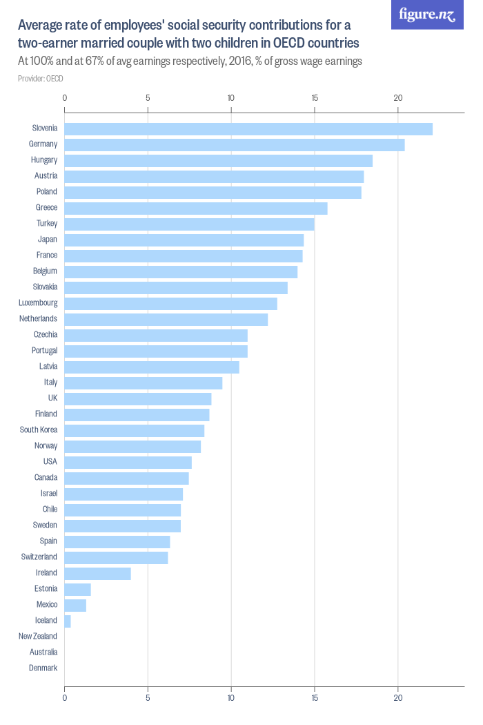 Average rate of employees' social security contributions for a two ...