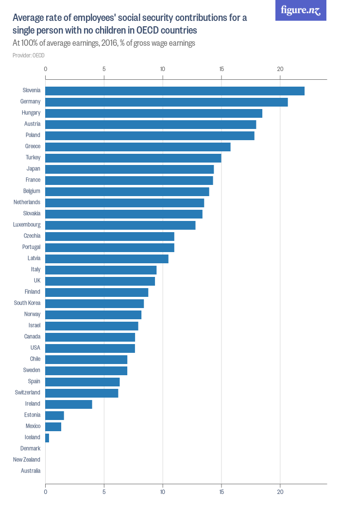 Average rate of employees' social security contributions for a single ...