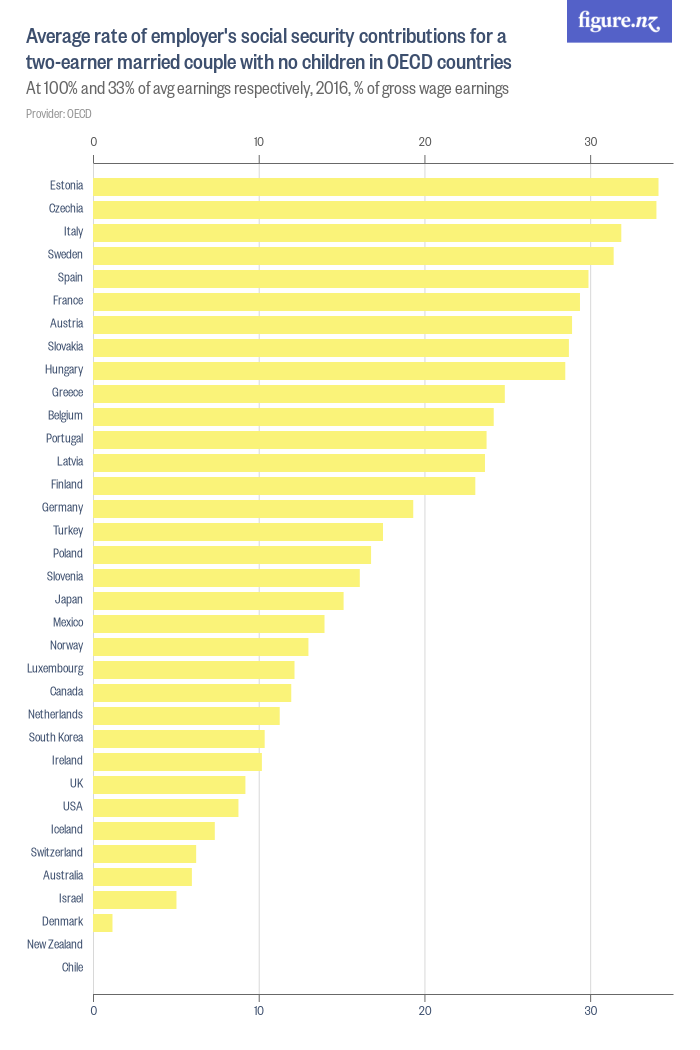 Average rate of employer's social security contributions for a two ...